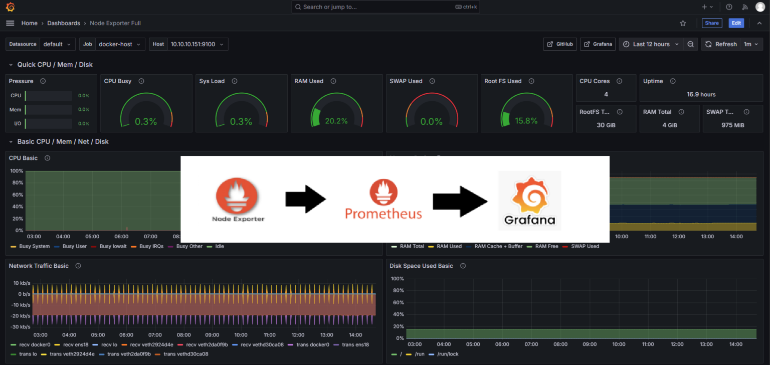 Server Monitoring mit Prometheus,Grafana und Node Exporter – IT-TECH-4YOU.DE
